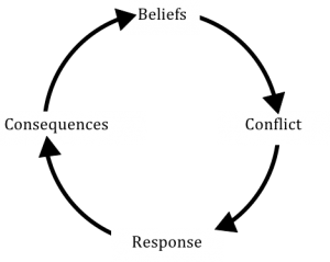 The conflict cycle - Facilitated Solutions