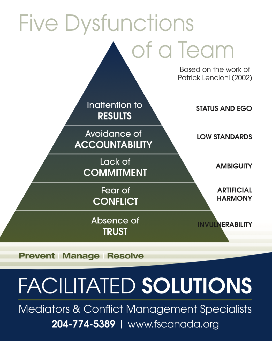 Five Dysfunctions... - Facilitated Solutions Five Dysfunctions... - Facilitated Solutions